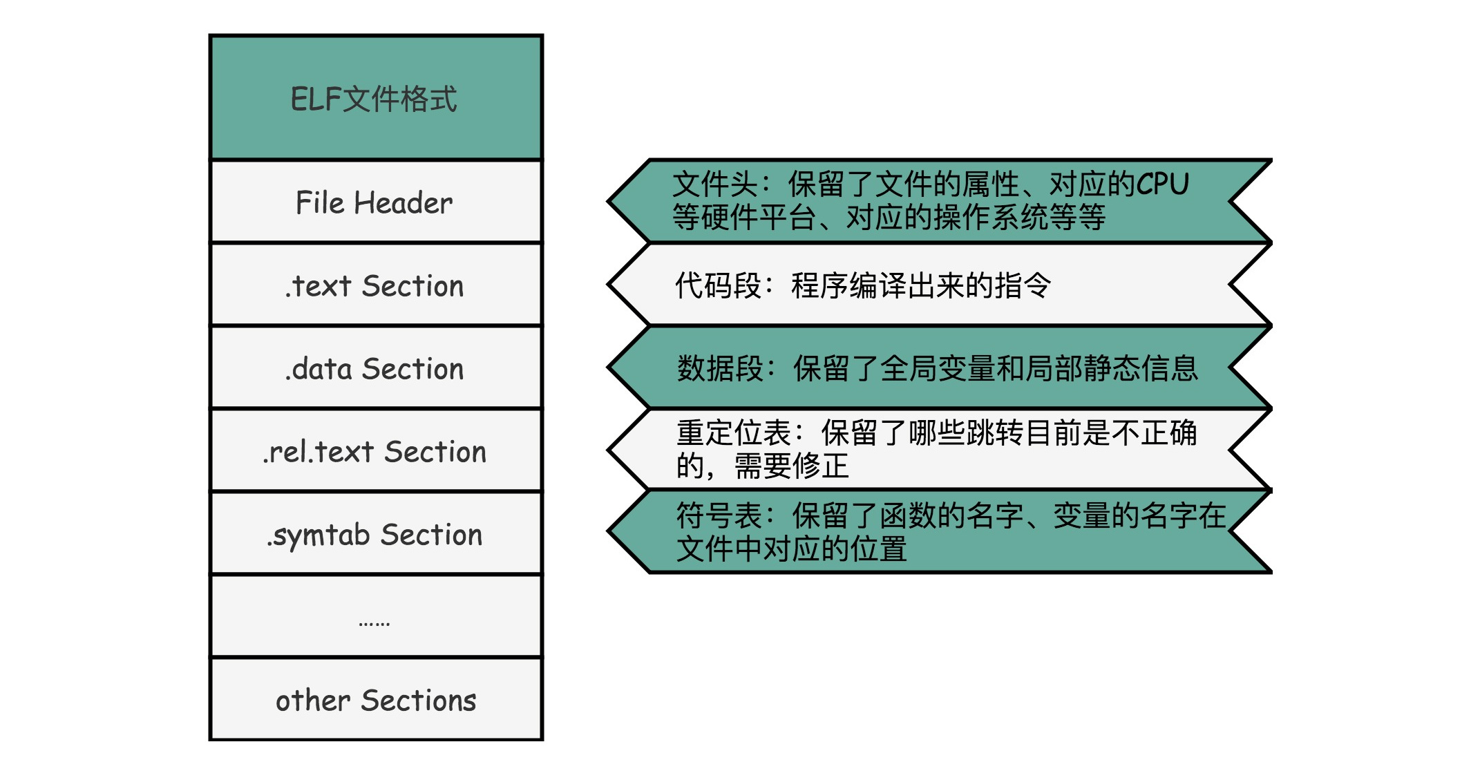 计算机组成 -- ELF + 静态链接 | ByteCoding