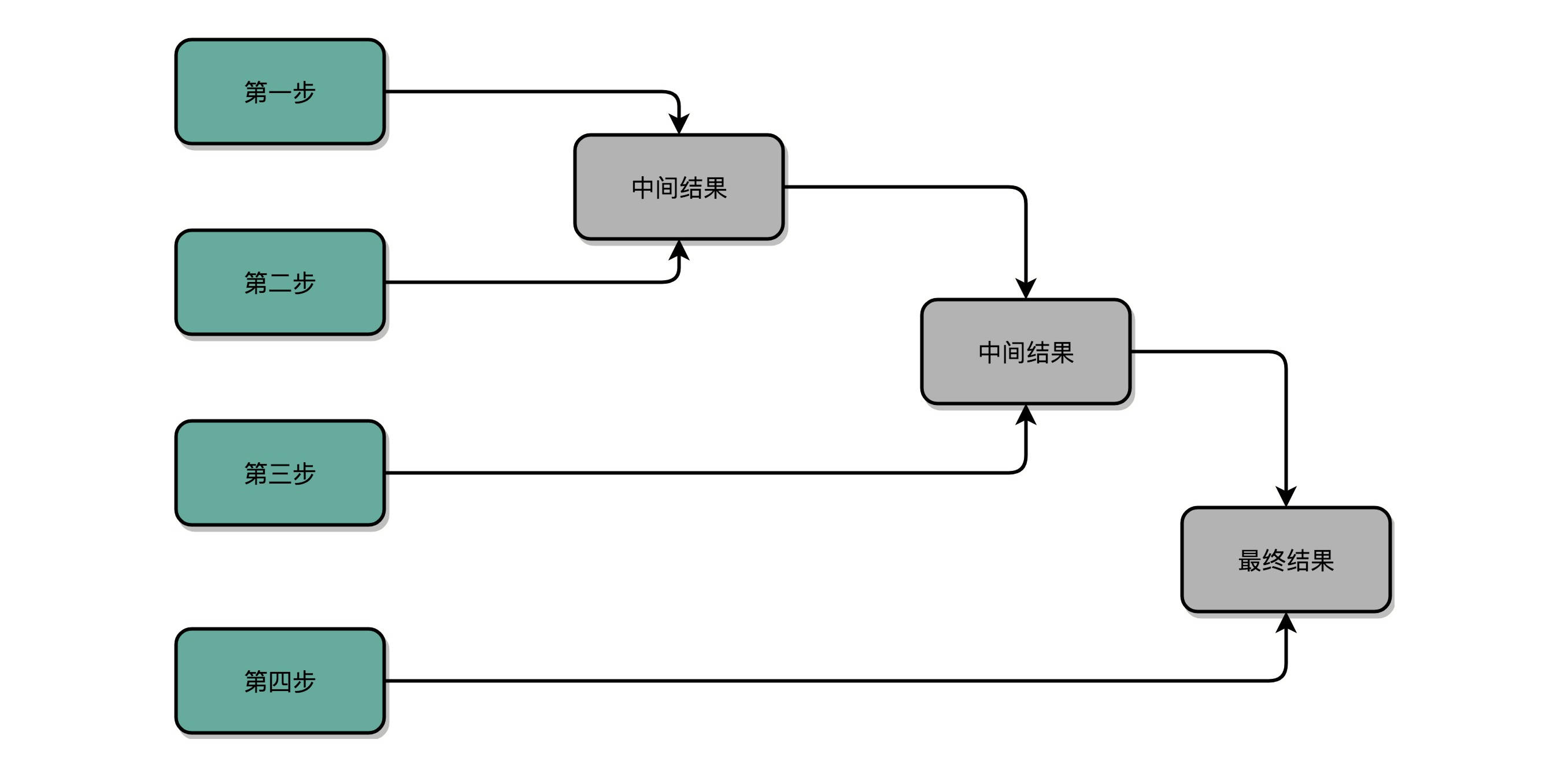 计算机组成 -- 乘法器 | ByteCoding