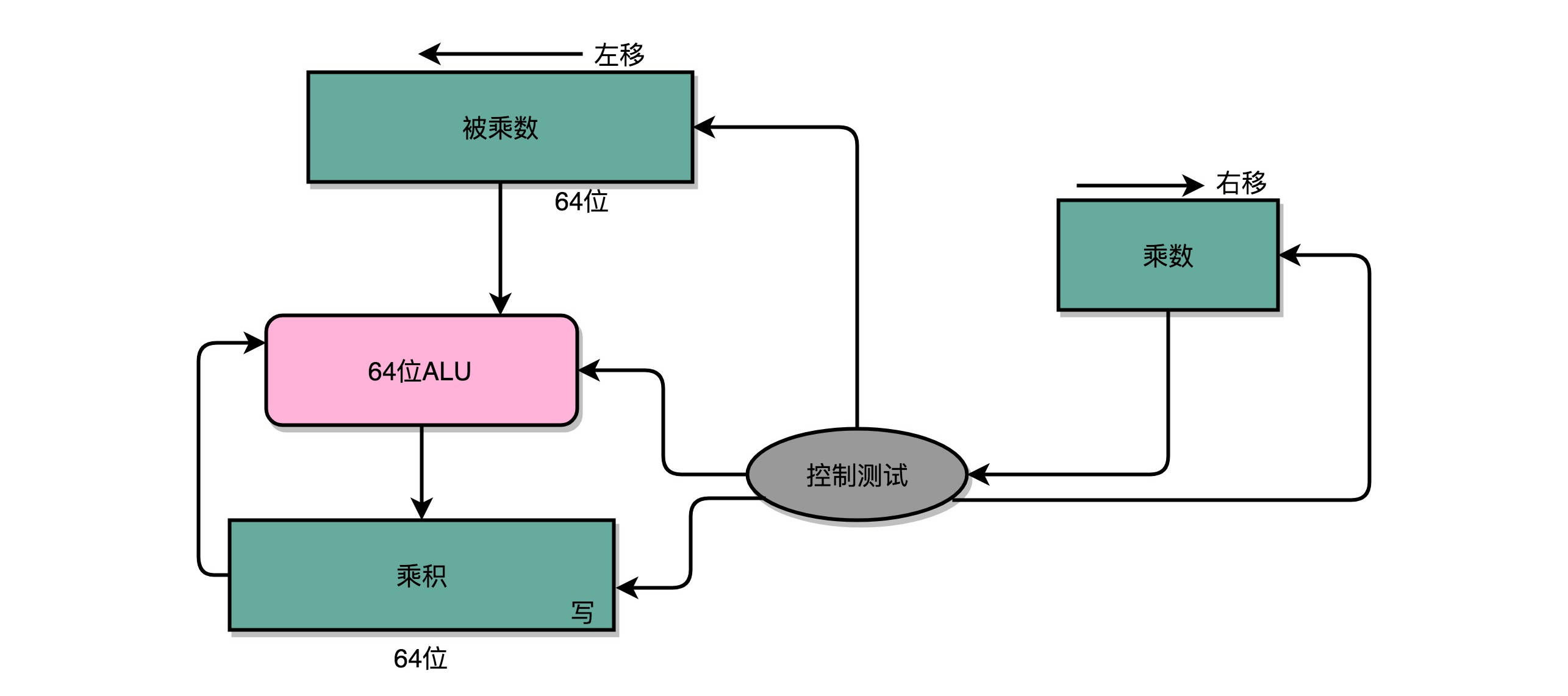 计算机组成 -- 乘法器 | ByteCoding
